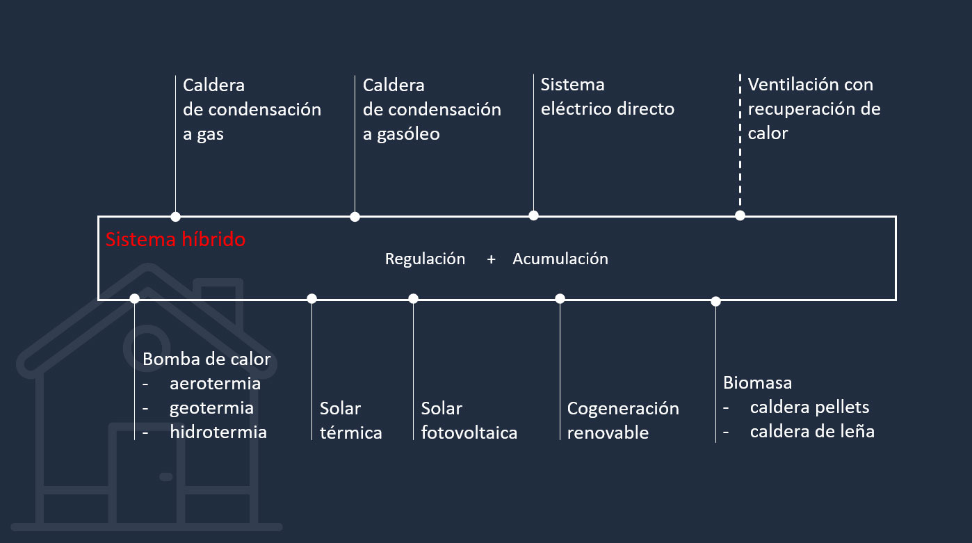 Sistemas híbridos de calefacción y producción de ACS